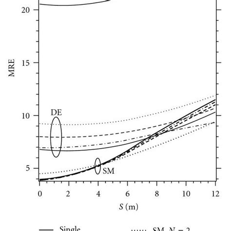 Comparison Between The MRE Provided By The Proposed Ranging Techniques