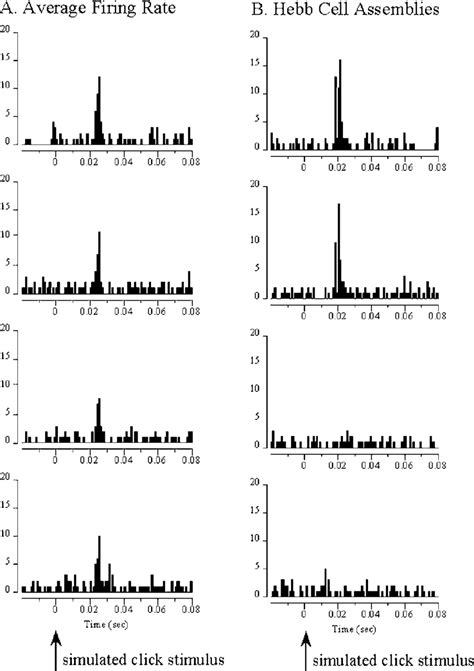 Ab A Poststimulus Time Histograms For Pyramidal Cells In The Model