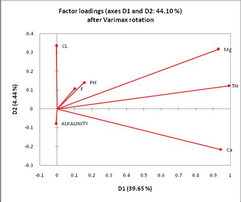 Factor Loadings After Varimax Rotation Download Scientific Diagram