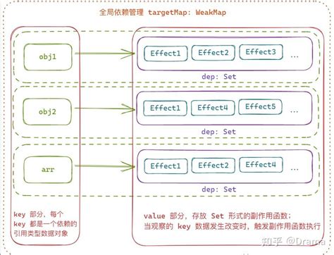 简单聊聊 Vue3 响应式原理 知乎