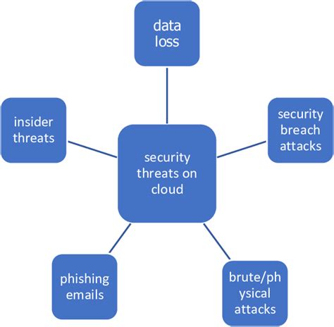 Security Threats In Cloud 2 Privacy In Cloud Storage Preserving Data Download Scientific