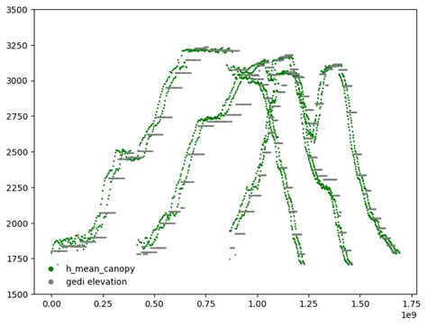 Accessing Icesat 2 Data — Icesat 2 Hackweek 2024