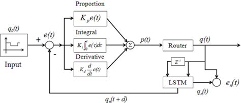 Figure 4 From Nonlinear Model Predictive Congestion Control Based On