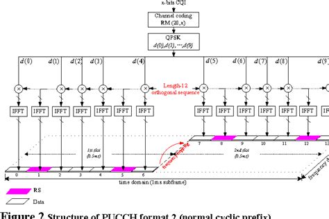 figure 2 from semi blind multi user detection for lte pucch semantic