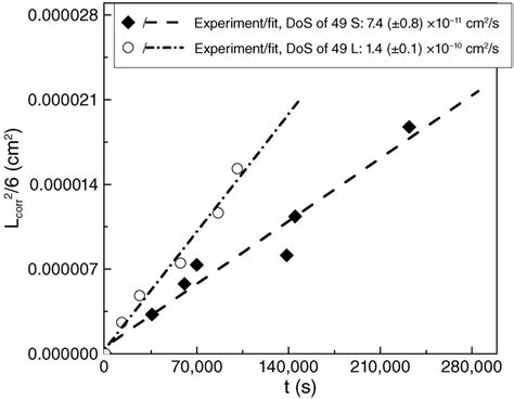 Comparison Of L 2 Corr 6 Vs T Plots For Aa5083 H131 Foils With A Dos