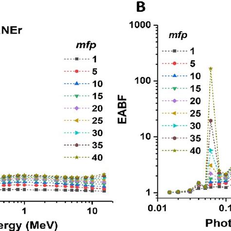 Line Plots Display The Measurements Regarding Reported Build Up Factor Download Scientific