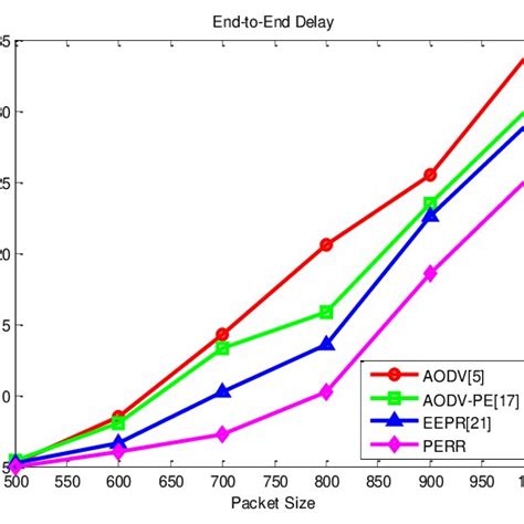 end to end delay for varying packet size download scientific diagram