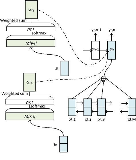 Figure 1 From Document Context Neural Machine Translation With Memory