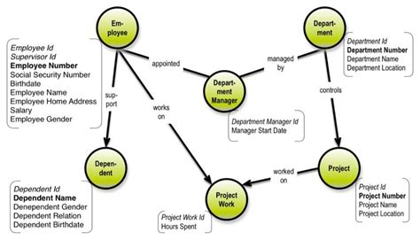 Construction Design Drawing Of Device Based Graph Database Schema