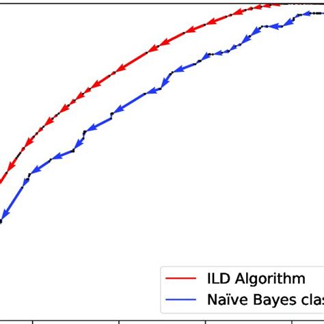 Comparison Of The Performance Of The Ild Algorithm Red And Naïve Download Scientific Diagram