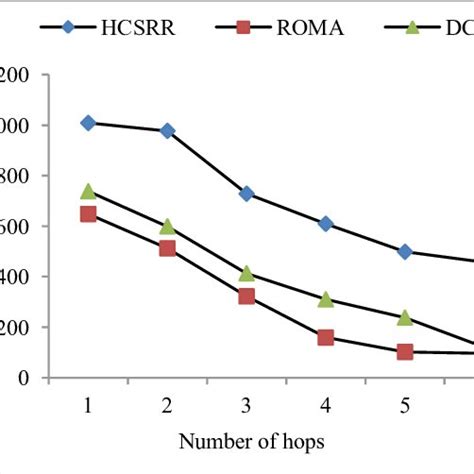 Throughput Vs Number Of Hops Download Scientific Diagram