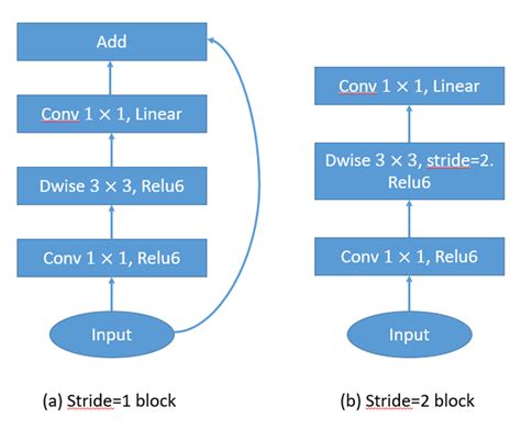 Convolution Layer Structure Of Mobilenetv2 A Shows The Structure Of