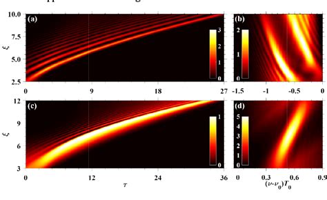 Figure 1 From Soliton Blockade For Nonlinear Accelerating Pulses Semantic Scholar