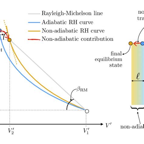 Sketch Of The Rankine Hugoniot Curve And The Rayleigh Michelson Line