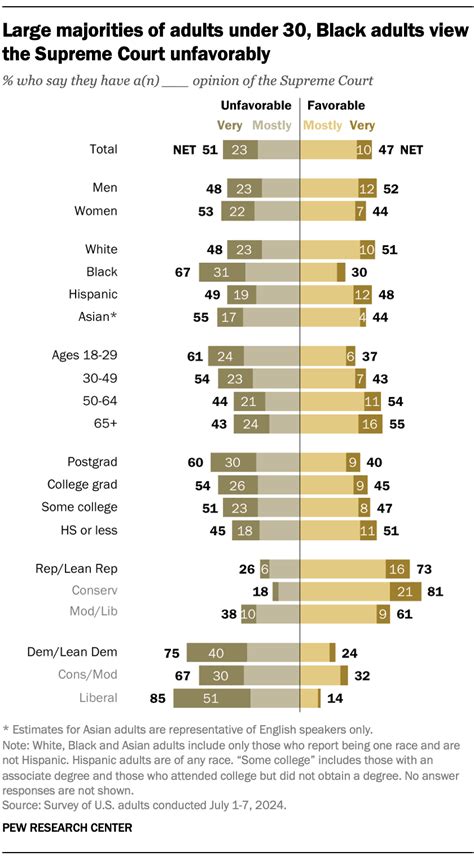 Favorable Views Of Supreme Court Remain Near Historic Low Pew Research