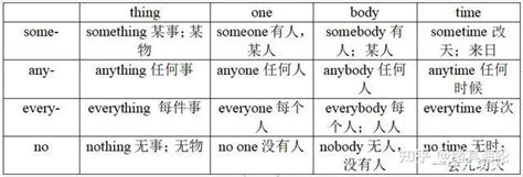 复合不定代词someoneanyoneeveryone等 知乎