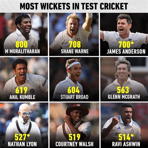 Where Do You Think James Anderson And Ravi Ashwin Will End Up On This List Rindiacricket