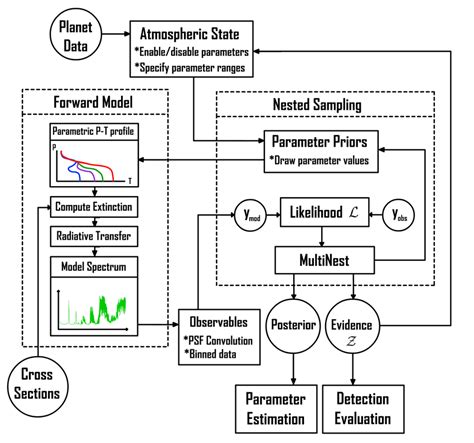 architecture of the atmospheric retrieval algorithm poseidon a forward