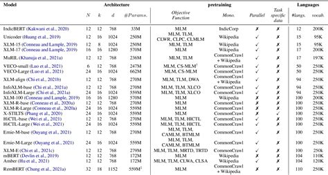 Table 1 From A Primer On Pretrained Multilingual Language Models Semantic Scholar