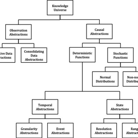 Taxonomy Of Model Abstraction Techniques Download Scientific Diagram