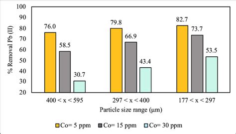 Effect Of Particle Size On Removal At 5 15 And 30 Ppm Download Scientific Diagram