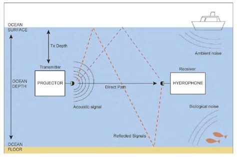 Underwater Acoustic Environment 1 Download Scientific Diagram