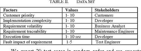 Table Ii From Value Based Pso Test Case Prioritization Algorithm Semantic Scholar