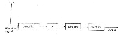 What Is Modulation In The Given Block Diagram Of A Receiver For Detec