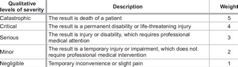 FMEA Method Qualitative Levels Of Severity Download Table
