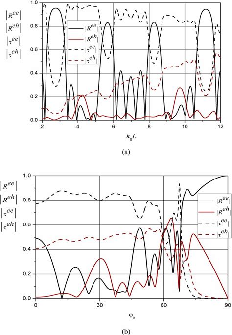 Color Online A Frequency And B Angular Dependences Of The