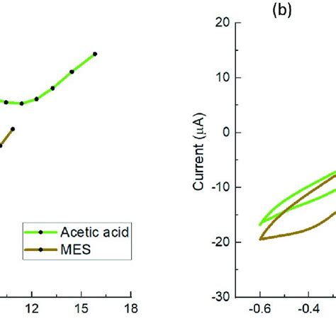 Electrochemical Characterisation Of Edcsulfo Nhs Using Two Different