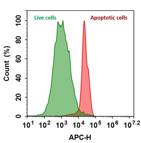 Annexin V Ifluor 700标记 西安百萤生物科技有限公司