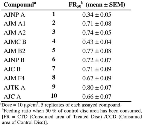 Insect Antifeedant Activity Of 1 10 Against Fifth Instar Larvae Of Download Scientific Diagram