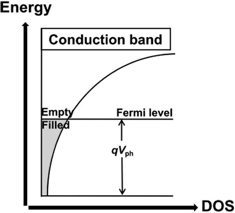 Working Area Effects On The Energetic Distribution Of Trap States And