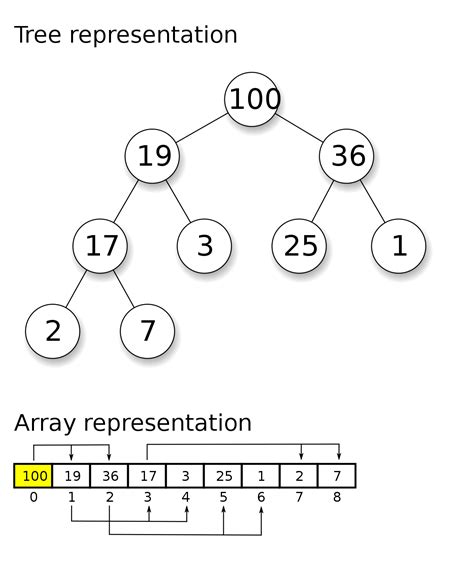 Data Structure — Heap Also Known As Priority Queue A Heap Is By