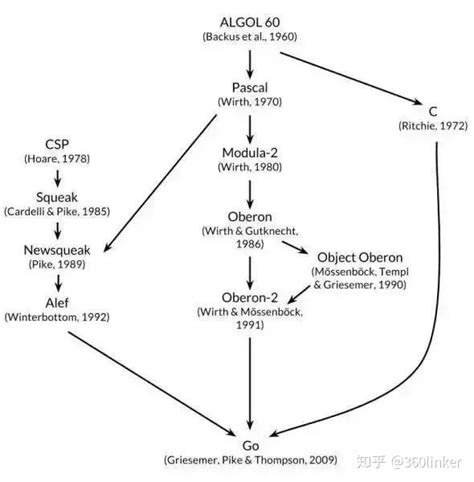 Go语言和java、python等其他语言的对比分析 知乎 Go语言和java、python等其他语言的对比分析 知乎