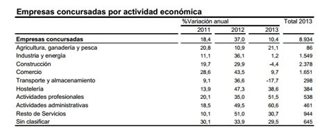 Las Primeras Empresas En Entrar En Quiebra En 2014 Libre Mercado