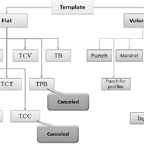 Template Tooling Classification As Per Stp 687 07 0873 2004 Download