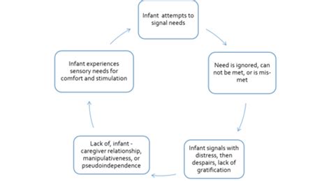 Psychosocial Peds Flashcards Quizlet