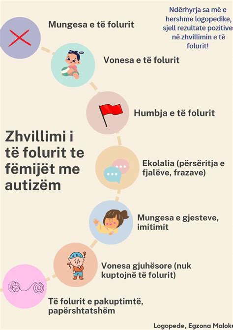 Zhvillimi I Të Folurit Te Fëmijët Me Autizëm