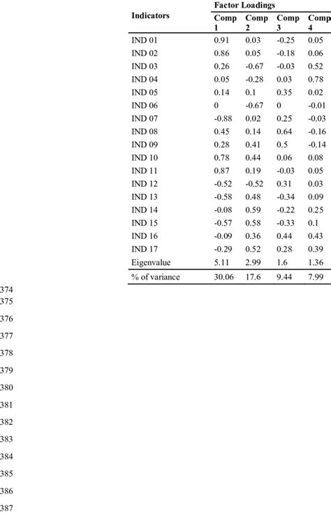 Factor Loadings Eigenvalue And Explained Variance Of Principal Download Scientific Diagram