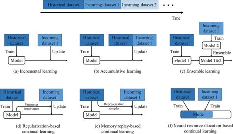 Large Scale Comparison And Demonstration Of Continual Learning For Adaptive Data Driven Building