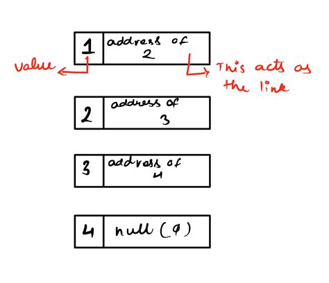 Linked Lists For Beginners With Examples In Java