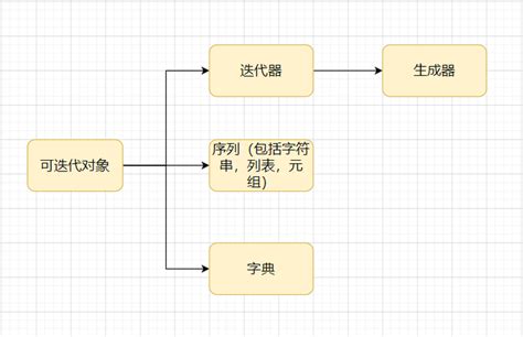 面试官：请你讲一下python的迭代器，生成器和装饰器 知乎