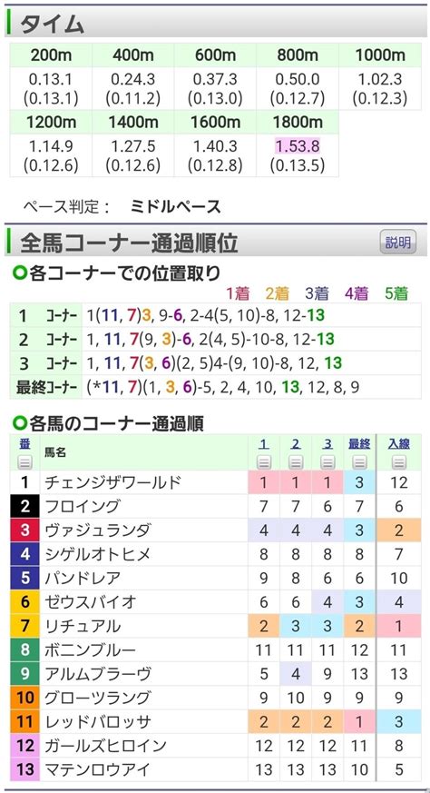 4回阪神8日 6r 3歳上1勝ｸﾗｽ 定量 ダ右1800m 13頭 ｜オルフェインパクト｜note