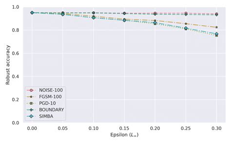Impact Of Hyperparameters On The Robustness Curves For Trades