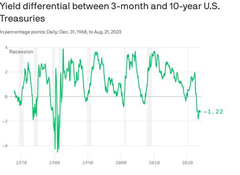 The Yield Curve Is Signaling A Recession But The Economy Doesnt Look Like It — The Inverted The Yield Curve Is Signaling A Recession But The Economy Doesnt Look Like It — The Inverted