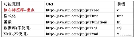 Jstl标签库介绍与说明jstl 库文件 Csdn博客