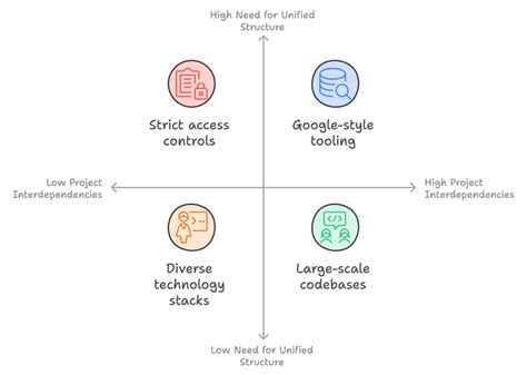 What Is A Monorepo Architecture Monorepo Vs Multi Repo Vs Monolith