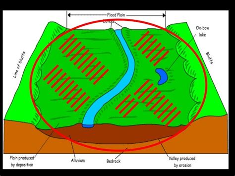 Floodplain Presentation